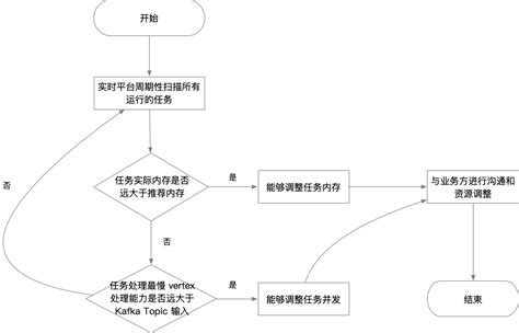有赞 Flink 实时任务资源优化探索与实践