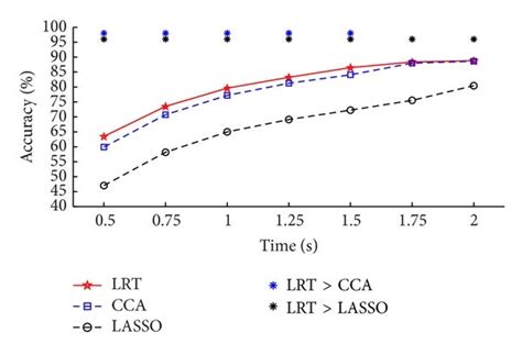 Average Accuracies Of The Three Methods At Different Time Windows The