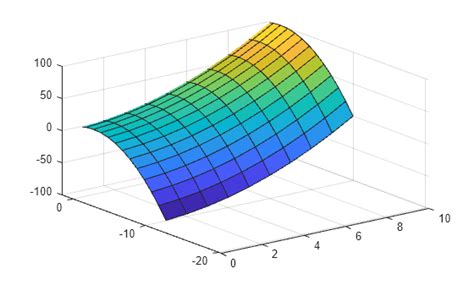 Clipping In Plots And Graphs Matlab And Simulink Example