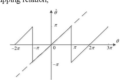 Figure From Recognition Of Intra Pulse Modulation Based On Phase Difference Semantic Scholar