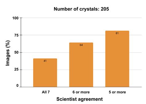 Ai Based Crystal Scoring Enhancing Crystallization Results