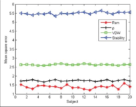Mean Square Errors Of Different Attribute Features Download Scientific Diagram
