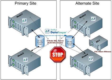 Microsoft Multisite Cluster Users Rejoice It Is Now Possible To Have