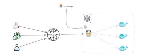 reverse proxies practical guide with traefik and let s encrypt