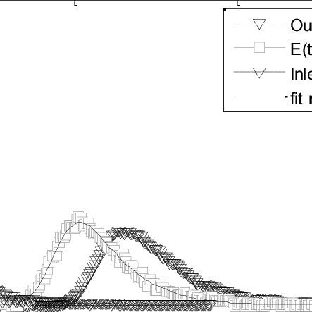 Experimental Responses At The Inlet And Outlet Of The Reactor With The Download Scientific