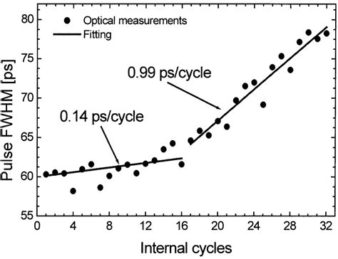 Measured Widths Of The Optical Pulses Emitted By An Inverter Dots