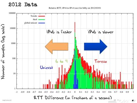 Ipv6 Performance Ppt