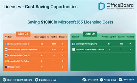 Microsoft 365 Licenses Cost Optimization Loves Cloud