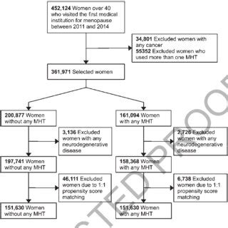 Flowchart Representation Of Female Participant Selection Into MHT And