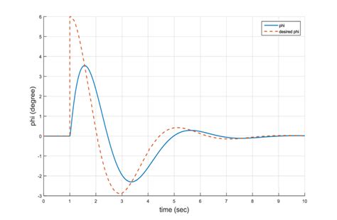 y response for step input nonlinear system download scientific diagram