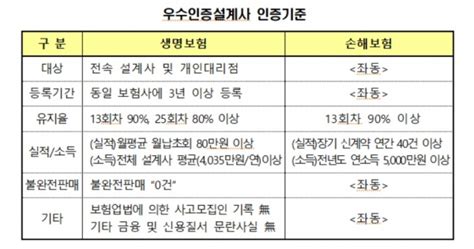 생명·손해보험협회 우수인증설계사 3만1919명 선정