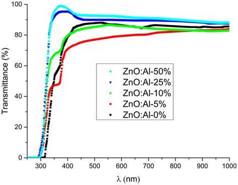 Optical Transmission Spectra Of Undoped And Doped Zno Thin Films For