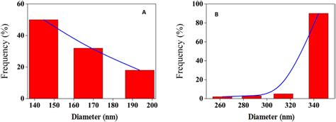Particle Size Measurement Particle Size Measurement Of Mwcnt In The