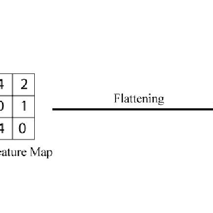 The Flattening Technique Presents The Whole Matrix In One Column