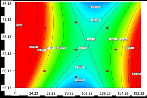 12 Contour Plot Of Ccd Model Contours Are Porosity As Labels Red