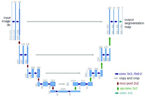 U Net Model Structure Diagram 16 Download Scientific Diagram