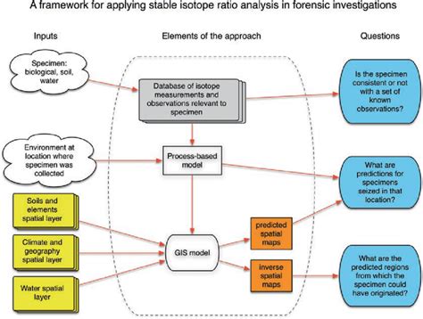 2 A Suggested Framework For The Application Of Stable Isotope Ratio