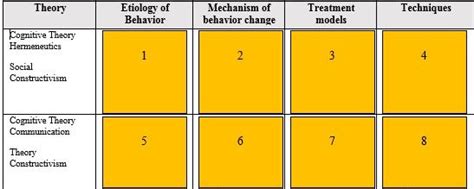 Sg Theory Chart Pt 3 Diagram Quizlet