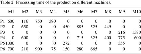 Table 2 From Simulation Based Flexible Layout Planning Considering Stochastic Effects Semantic