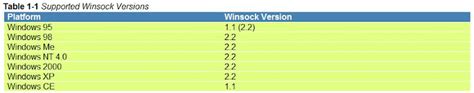 程式扎記 Network Programming in MS Introduction to WinSock Part1