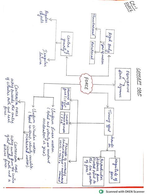 Class 10 Concept Maps 1 Pdf