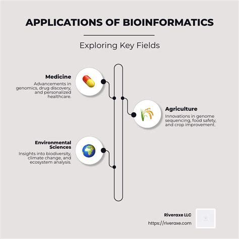 From Genes To Ecosystems The Many Applications Of Bioinformatics