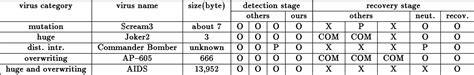 table 1 from a distributed approach to computer virus detection and