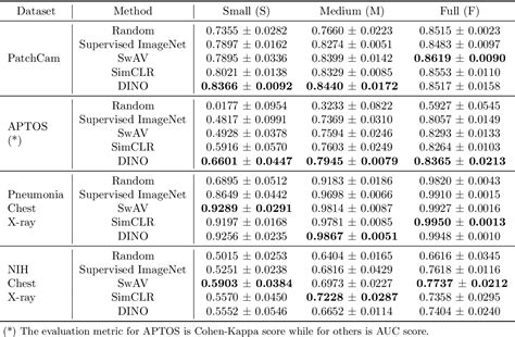 Table 1 From How Transferable Are Self Supervised Features In Medical Image Classification Tasks