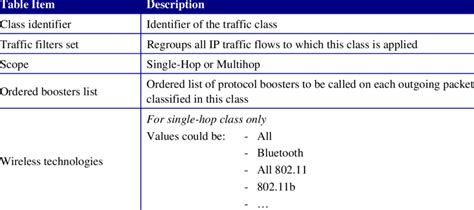 Traffic Class Definition Download Table