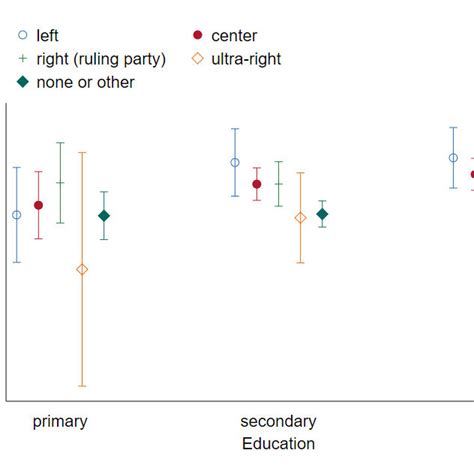 Predictive Margins Of Sex And Gender On Vaccination Decision With 95