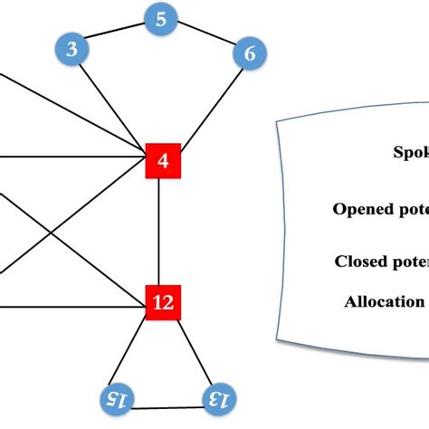 Solution Example Obtained Based On Optimizing Both Objective Functions Download Scientific