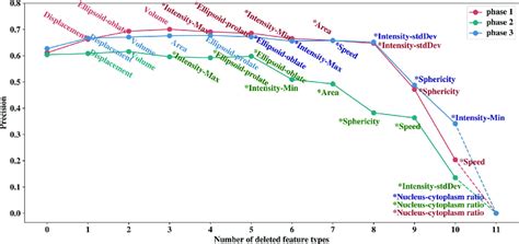 Feature Ranking And Selection This Figure Shows How The Precision Download Scientific Diagram