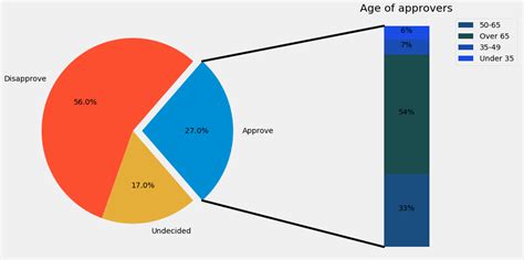 Adding Pie Of Pie And Bar Of Pie Functionality · Issue 11858