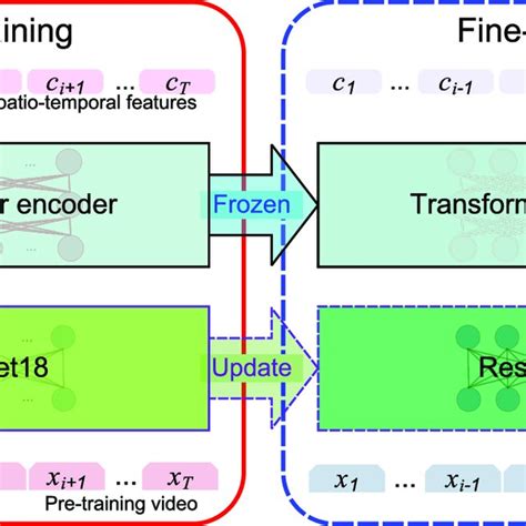 an illustration of our fine tuning pre trained scheme with two modules