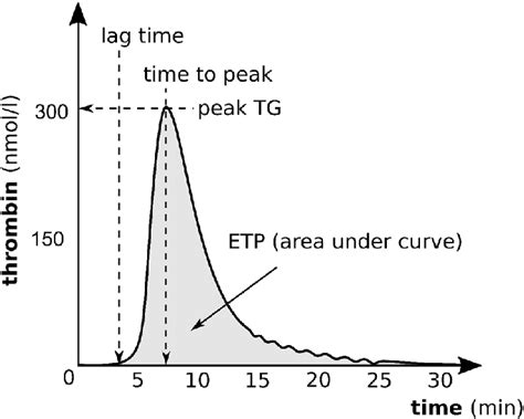Thrombin Generation Curve Peak Tg Peak Thrombin Generation Etp Download Scientific Diagram