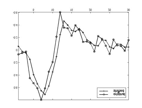 Windowed Sinc Interpolation Of Ideal Box Car Function For A Shift Of Download Scientific