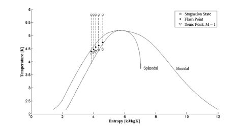 The Binodal And Spinodal Curves For Ne Displayed On The Download