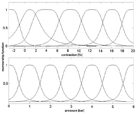 Input Variable Membership Function Distribution After Training
