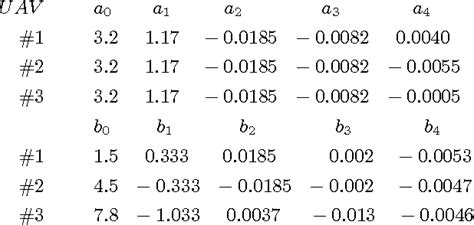 Table 3 From Differential Flatness Based Trajectory Planning For Multiple Unmanned Aerial
