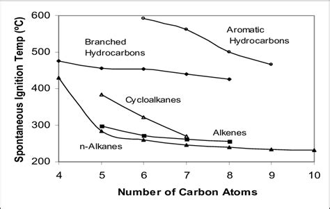 Ait Values For Various Hydrocarbon Families 10 These Trends In Ait