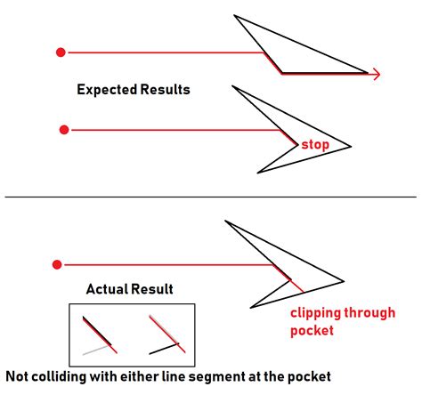 C How To Prevent Floating Point Error In Point Polygon Sliding