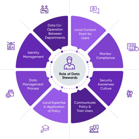 Data Stewardship Best Practices For Building Trustworthy Data World 2