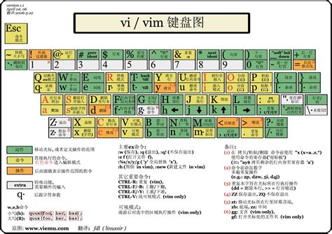 Vim 键盘图vim键盘图1366x768 Csdn博客