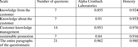 The Results Of Consistency Between The Components Of The Size