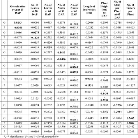 Path Coefficient Analysis At Genotypic And Phenotypic Level On Tuber