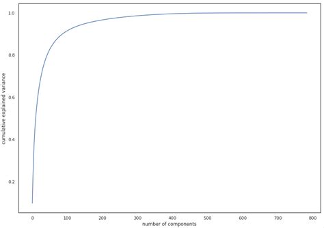 Visualization Of High Dimensional Data Megatrend