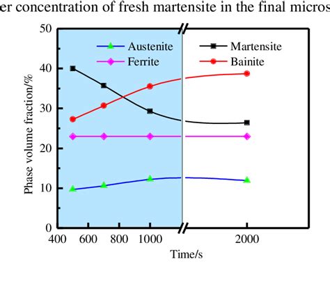 The Volume Fractions Of Different Phases In Tested Specimens