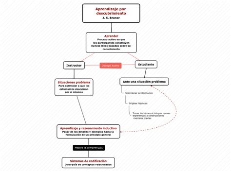 Aprendizaje Por Descubrimiento Bruner Mind Map