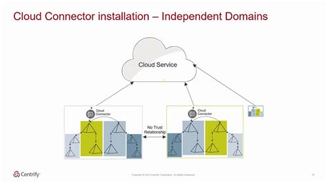Centrify Identity Service Getting Started On Demand Webinar Youtube