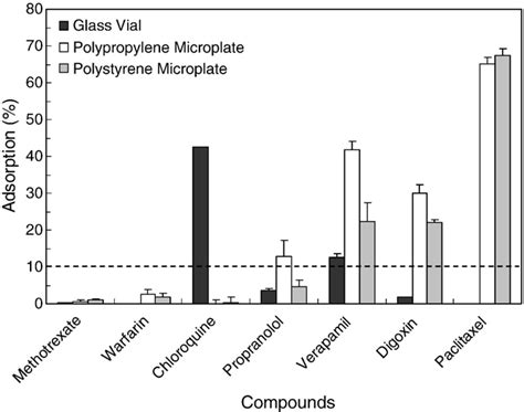 The Nsa To Conventional Polystyrene And Polypropylene Microplates And